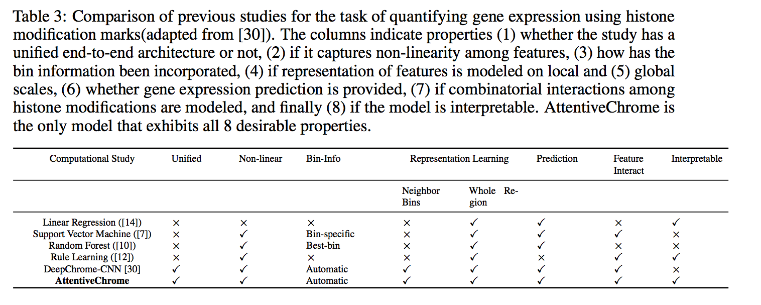 AttentiveChrome-Deep Attention Model to Understand Gene Regulation by ...