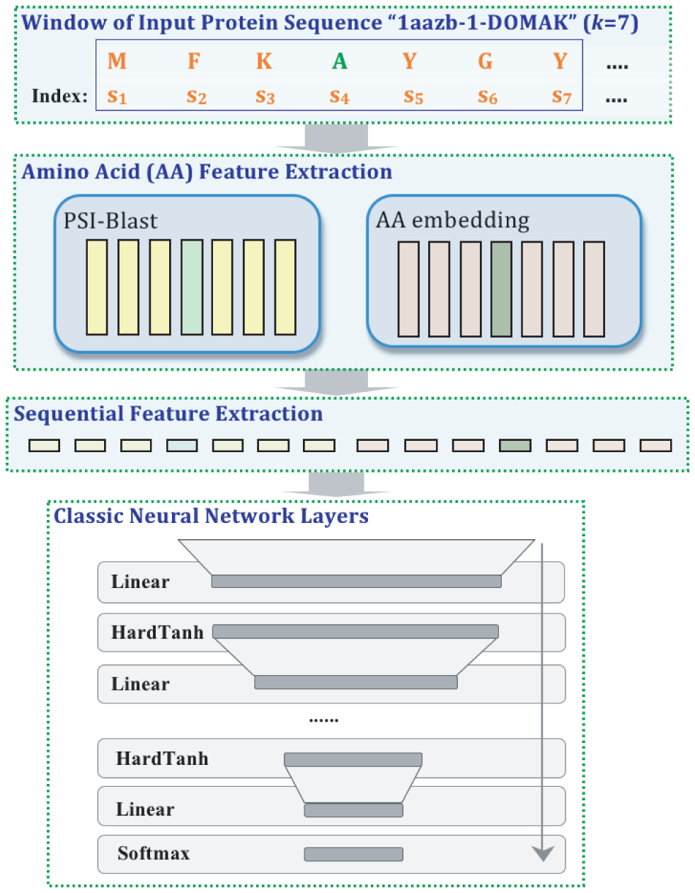 A unified multitask architecture for predicting local protein ...
