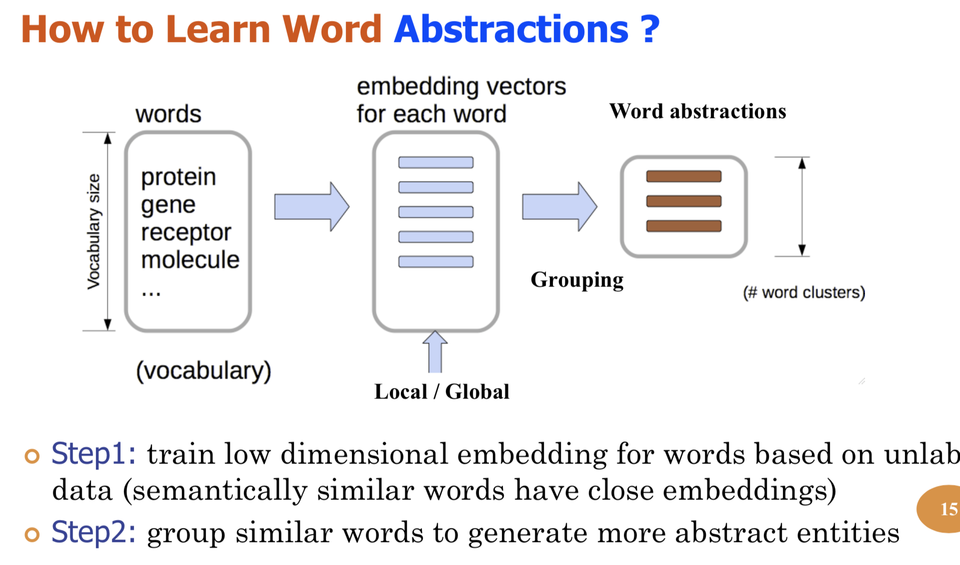 Represent-ngram · deeplearning 4discrete.net/