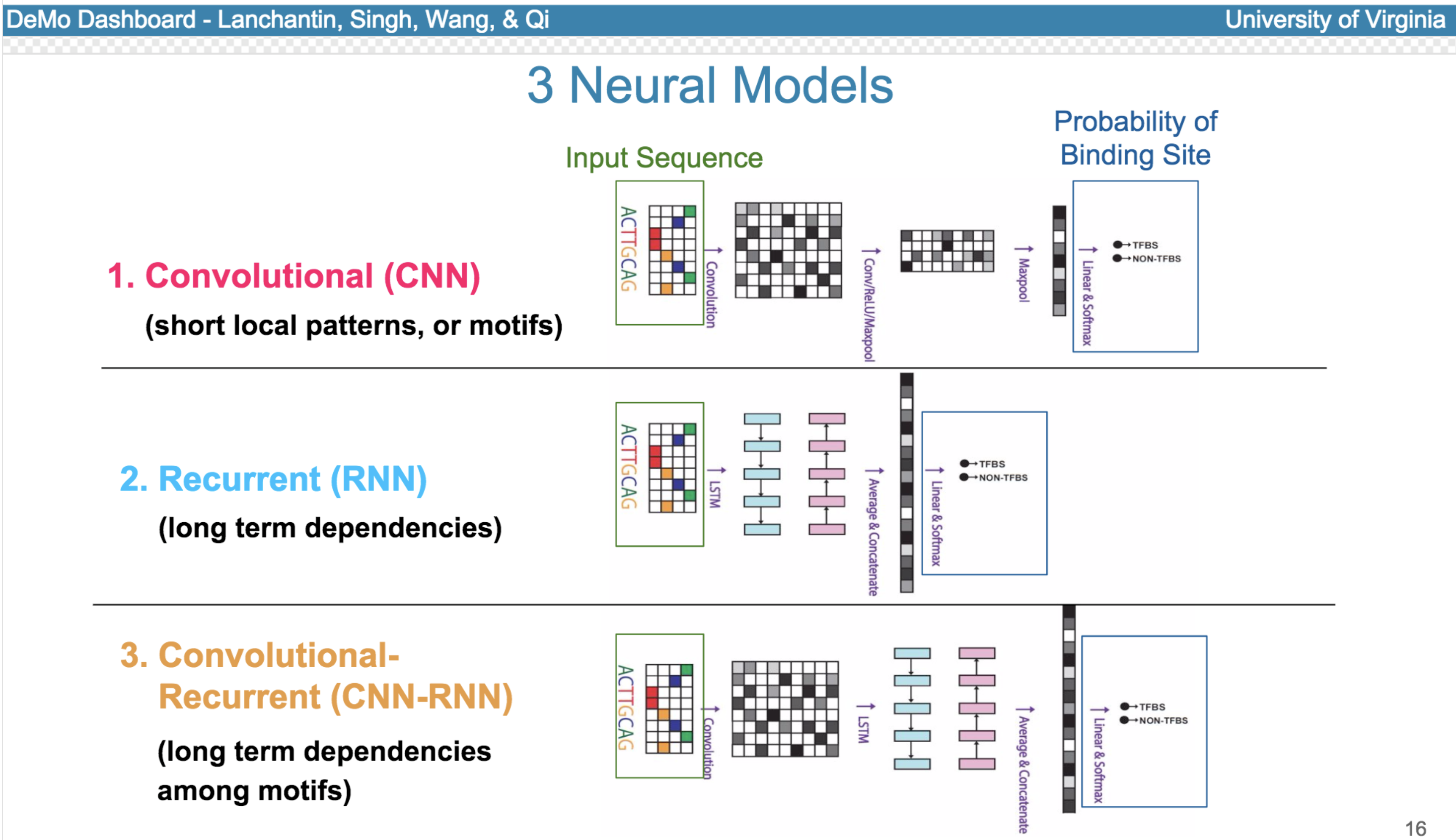 Deep Motif Dashboard- Visualizing and Understanding Genomic Sequences Using Deep Neural Networks ...