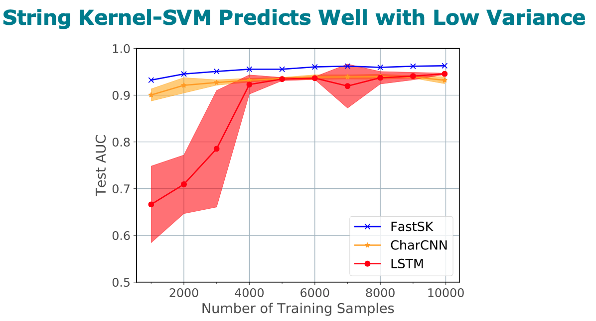 FastSK- Fast Sequence Analysis with Gapped String Kernels · deeplearning 4discrete.net/