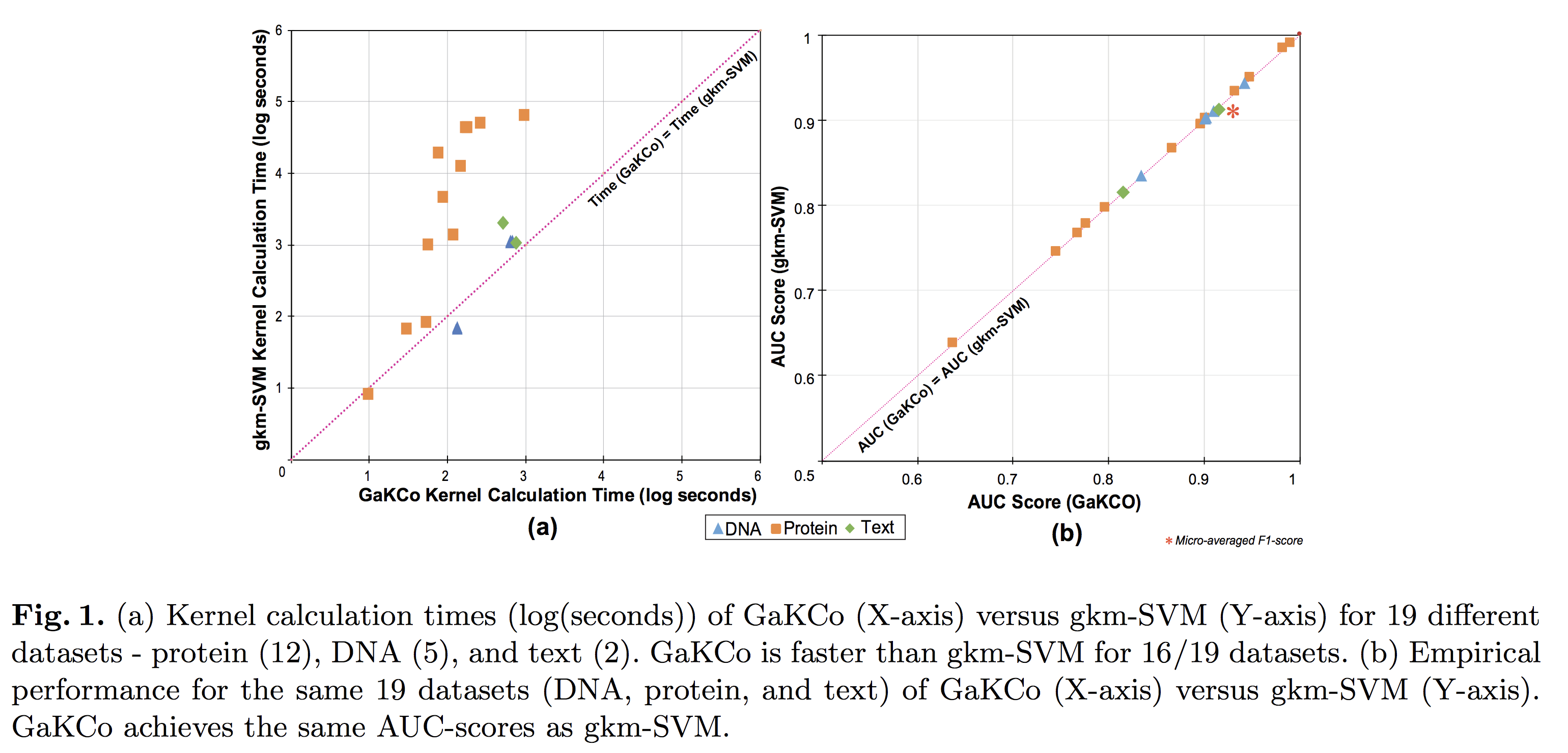 GaKCo-SVM- a Fast GApped k-mer string Kernel using COunting · deeplearning 4discrete.net/