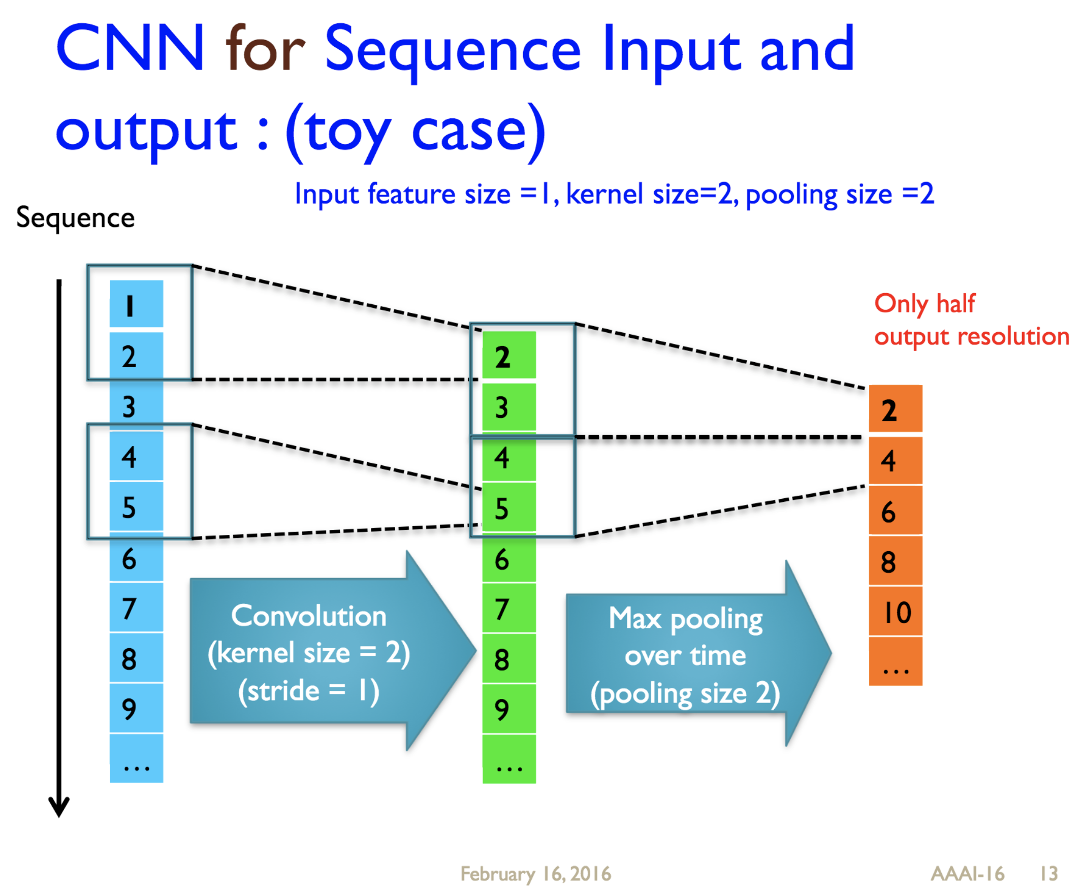 MUST-CNN- A Multilayer Shift-and-Stitch Deep Convolutional Architecture ...